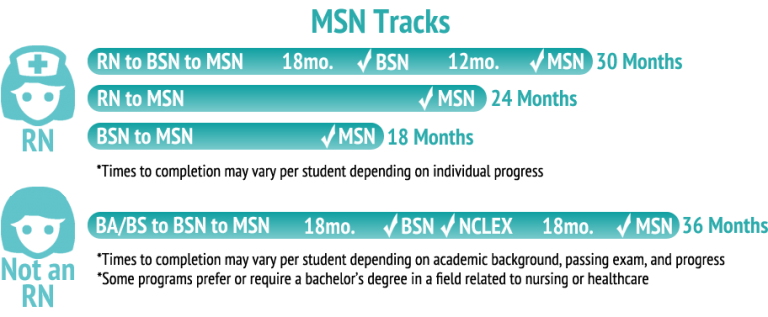 How To Become A Nurse Practitioner Without A BSN/Nursing Degree