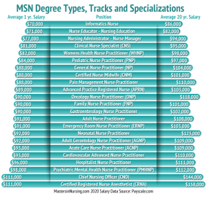 Nursing Degree Types, Tracks and Specializations